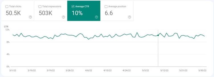 آشنایی با میانگین نرخ کلیک یا Average CTR در گوگل سرچ کنسول